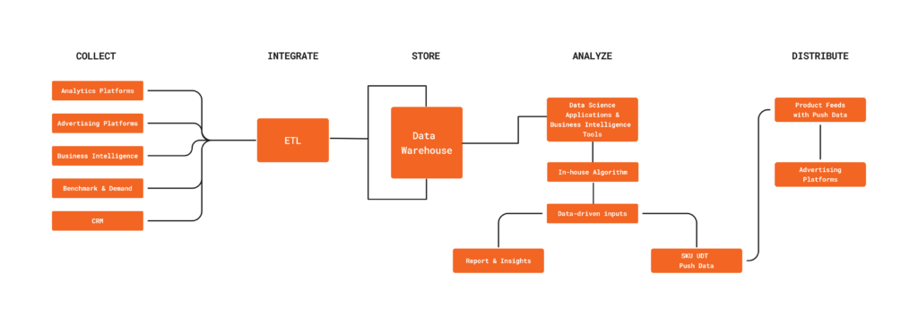 Data Feed Management - Case Study - Wise Pirates